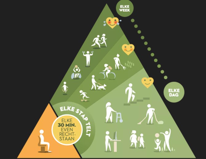 Lang Staan Geen Oplossing voor de Gevaren van Lang Zitten - ZijActief ...